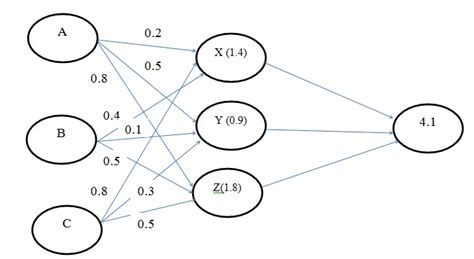 getting acquainted with neural network analysis
