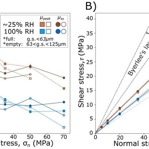 A Evolution Of Friction μ As A Function Of Normal Stress Squares
