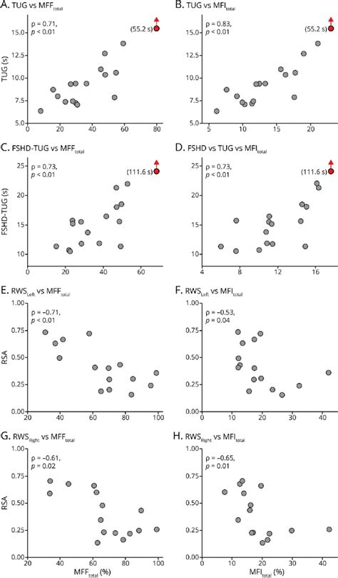 Correlation Between Mri Biomarkers And Functional Tests Download
