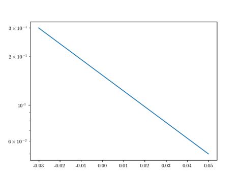 times in minor ticklabels not recognized due to