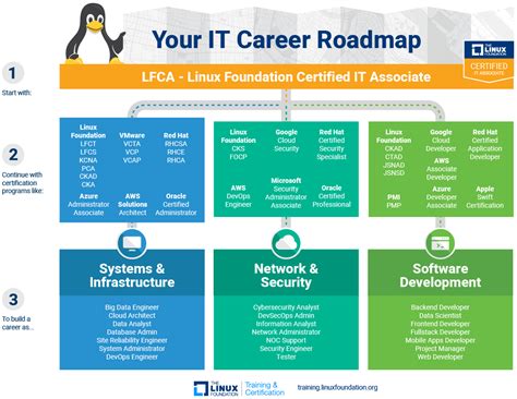 it career roadmap linux foundation training