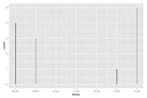 r ggplot2 and chron barplot of time data scale x chron