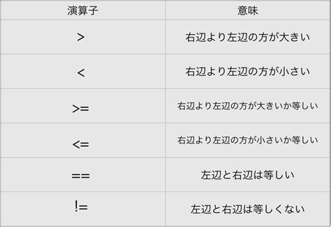 【python】比較演算子とは ai academy media