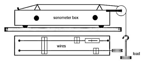 What Principles Are Involved In The Sonometer Experiment