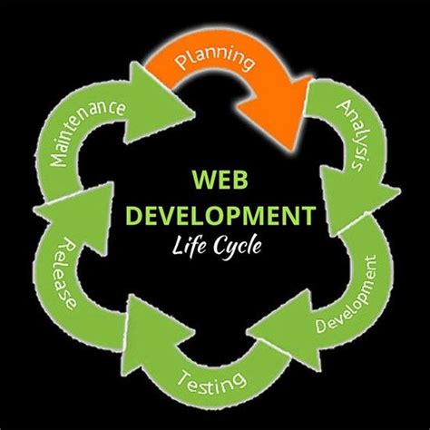 Web Development Life Cycle With Entire Web Development Process 7 Best