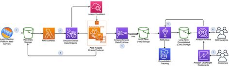 designing a high volume streaming data ingestion platform natively on