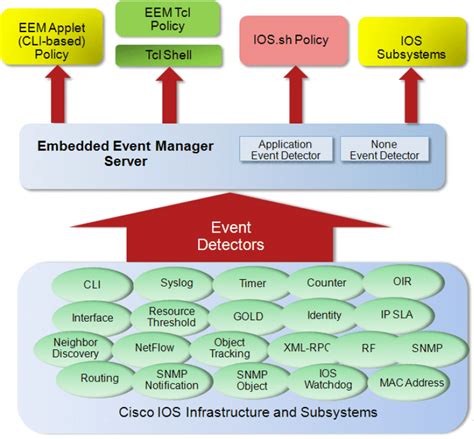 cisco embedded event manager eem