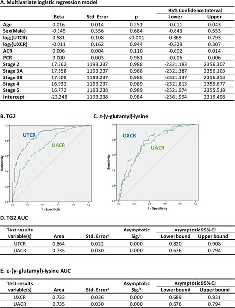 Multivariate Logistic Regression Modelling And Roc Curve Analysis To