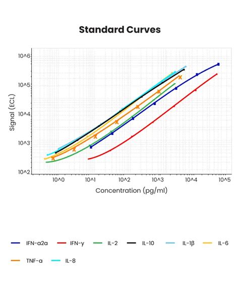 Cytokine Assay Cytokine Quantification Inflammatory Biomarkers