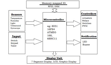 embedded devices system in iot shishir kant singh