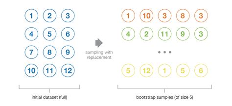 introduction to bagging and ensemble methods paperspace blog