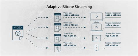 what is adaptive bitrate streaming and why you should use it