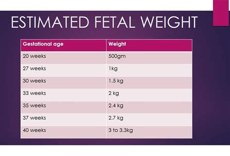 Gestational Age And Weight Chart