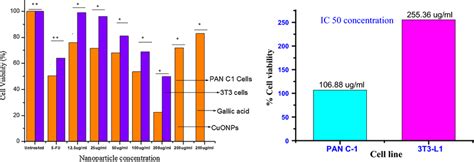 Graphical Representation Of Cell Viability Values Of Ga Cuonps
