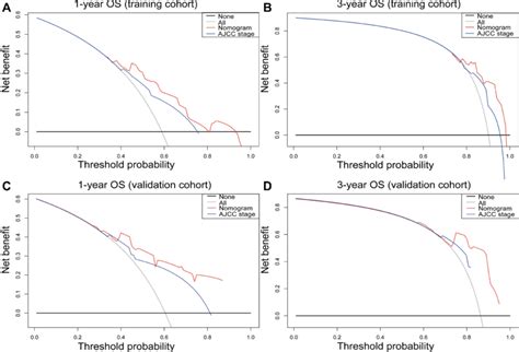 Decision Curve Analysis Of The Nomogram And The Ajcc Tumor Staging For