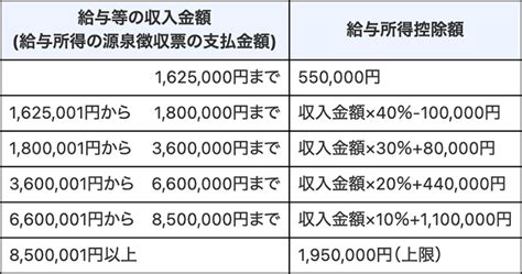 ＜年末調整の基礎知識＞ 給与所得控除とは？所得控除との違いや控除額の計算方法をわかりやすく解説｜obc360°｜【勘定奉行のobc】