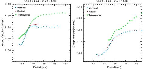 Comparison Of Group Velocity Dispersion Curves Of Rayleigh Waves From