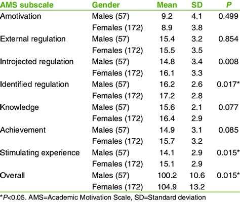 The Difference In Academic Motivation Scale Scores Based On Gender