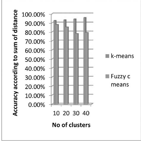 accuracy according to sum of distance result of k means k means with