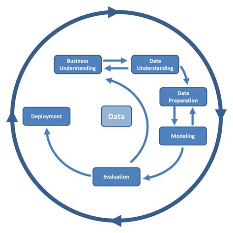 Using Crisp Dm To Grow As Data Scientist By Florian Heinrichs