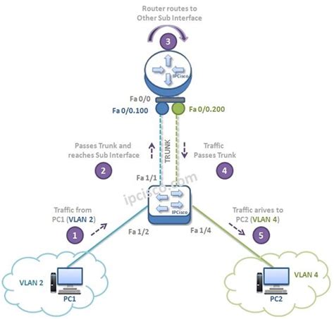inter vlan routing with router on stick ⋆ ipcisco