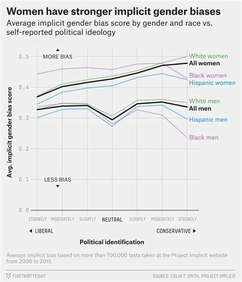 There Are Problems With The Gender Bias Iat Too Science Of Us