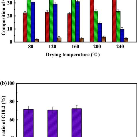 Effect Of Drying Temperature On Composition Of C18 Fame A And