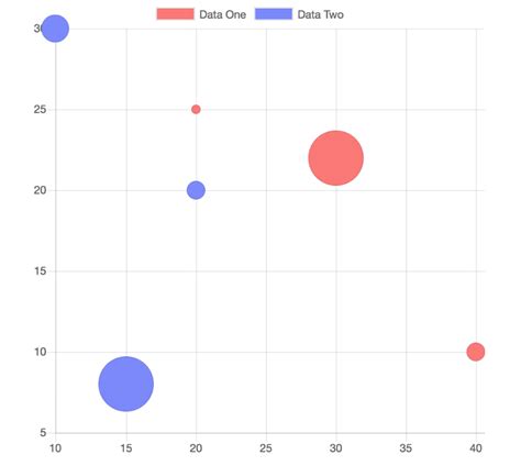 vuejs wrapper for chartjs
