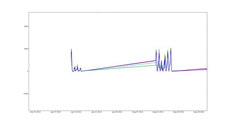 python remove interpolation time series plot for missing values