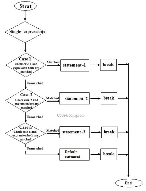 switch case statement in cpp language codeforcoding