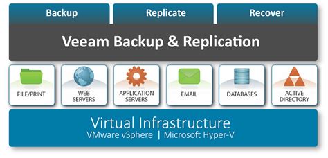 veeam backup and replication ซอฟต์แวร์ที่จะตอบทุกปัญหาในการ backup guest os