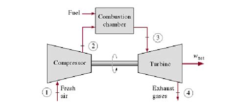 [diagram] Ts Diagram Of Open Cycle Gas Turbine Mydiagram Online