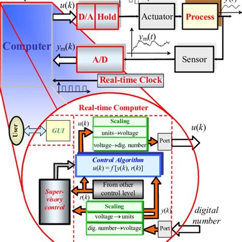 pdf real time control systems a tutorial