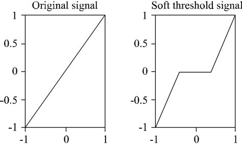denoising of an image using discrete stationary wavelet transform and