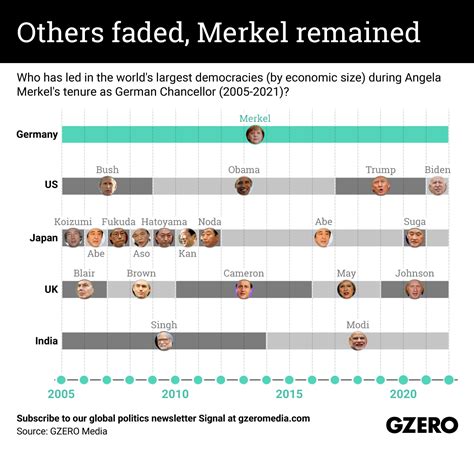 The Graphic Truth Others Faded Merkel Remained Gzero Media