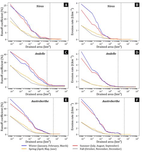 Event Median Scale Effect On Runoff Coefficients And Erosion Rates Per