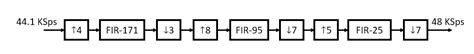 audio realtime sample rate conversion signal