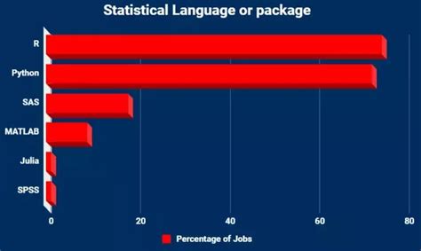 how many companies use r or python instead of sas for