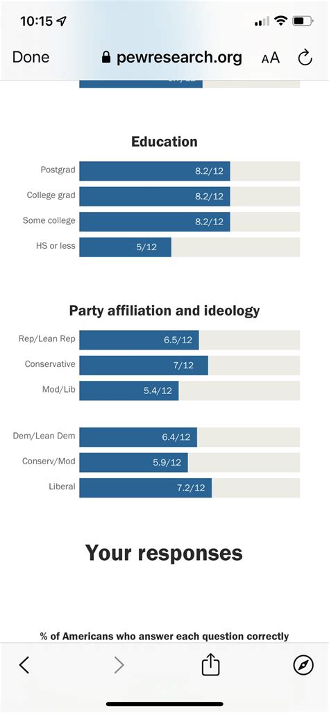 Richard Hanania On Twitter Conservative Republicans Know More Than