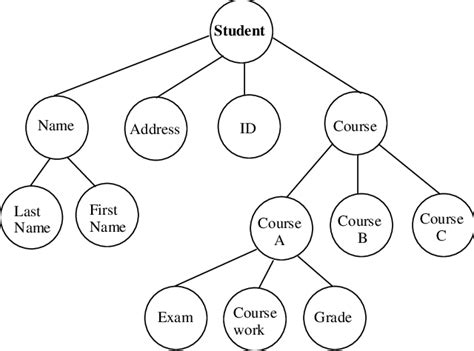 an example of a tree data structure download scientific diagram