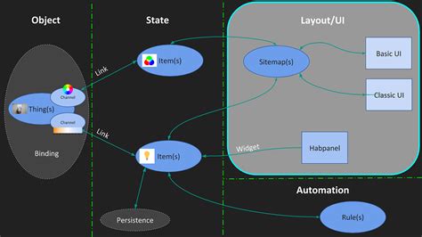openhab basics tutorial part 4 n sitemaps and uis tutorials