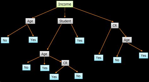 create a tree diagram