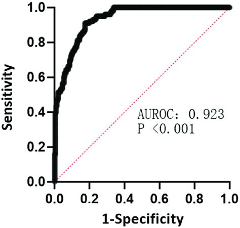 Roc Curve Of The Ft3 Related Prognostic Model 1 Score Download