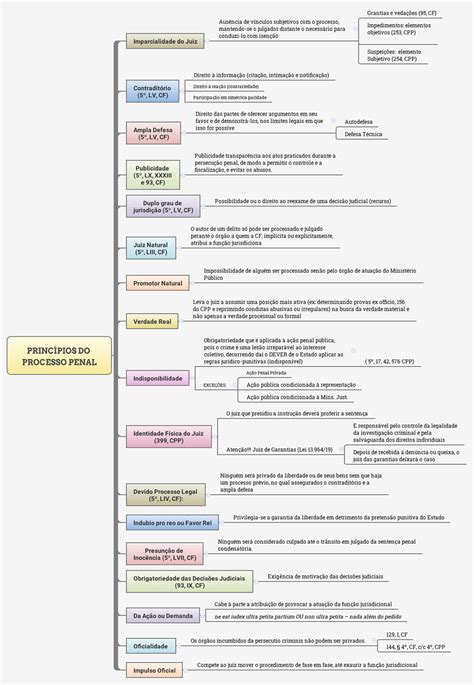27 Principios Constitucionais Do Direito Penal Mapa Mental