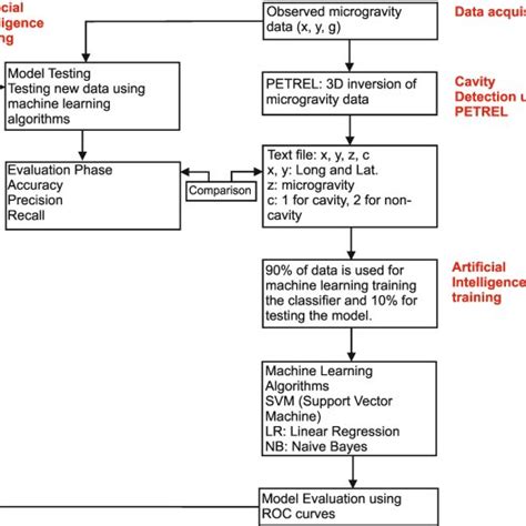 pdf cavity auto detection using machine learning