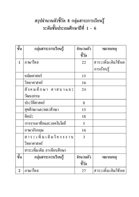 Doc สรุปตัวชี้วัดแบบฝึกคัด Suchada Sansukcom
