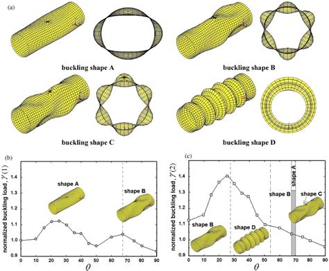 buckling modes of axially compressed composite cylinders depend on the