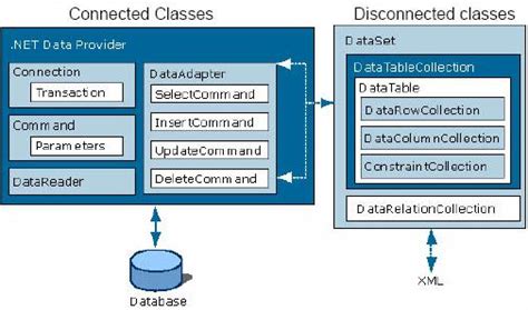 using ado to develop data access logic dal