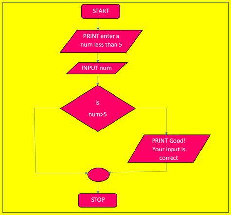complete c the decision control structure or control