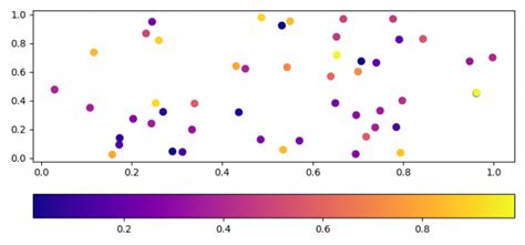 how to make colorbar orientation horizontal in python using matplotlib